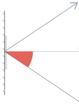 Reflections in mirrors KS3 | Y7 Science Lesson Resources | Oak National ...