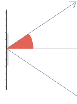 Reflections in mirrors KS3 | Y7 Science Lesson Resources | Oak National ...