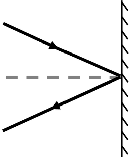 Reflections in mirrors KS3 | Y7 Science Lesson Resources | Oak National ...