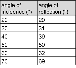 Reflections in mirrors KS3 | Y7 Science Lesson Resources | Oak National ...