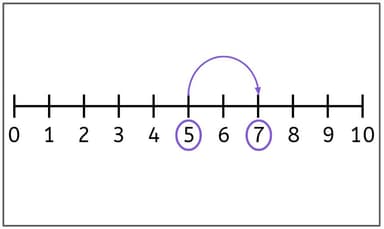Calculate the difference in different contexts KS1 | Y2 Maths Lesson ...