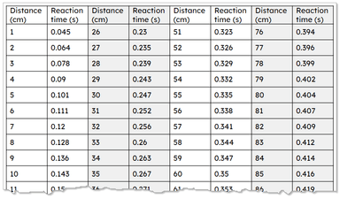 Human reaction time: practical Foundation AQA KS4 | Y10 Biology Lesson ...