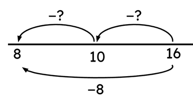 Subtract by bridging a multiple of ten KS1 | Y2 Maths Lesson Resources ...