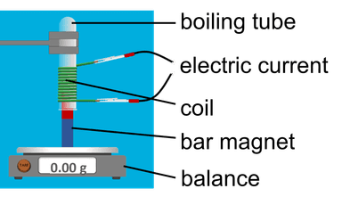 Strength of an electromagnet Higher Edexcel KS4 | Y11 Physics Lesson ...
