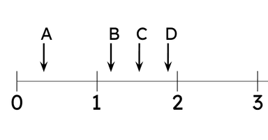 Estimate the position of a number on a number line using fraction sense ...