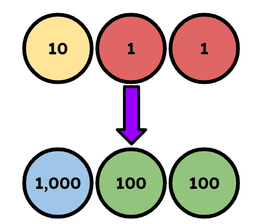Explain the use of placeholders when multiplying whole numbers by 100 ...