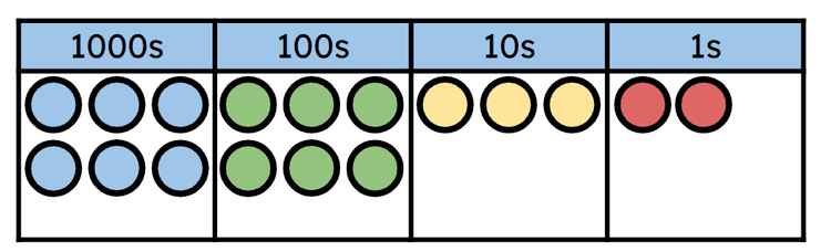 Explain the use of placeholders when multiplying whole numbers by 100 ...