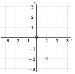 Draw and translate simple shapes on the full coordinate grid KS2 | Y6 ...