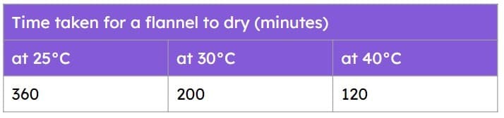 Temperature and evaporation: do and review KS2 | Y4 Science Lesson ...