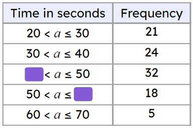 Constructing a cumulative frequency graph Higher KS4 | Y11 Maths Lesson ...