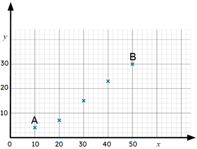Constructing a cumulative frequency graph Higher KS4 | Y11 Maths Lesson ...