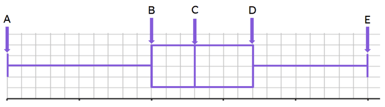 Comparing box plots Higher KS4 | Y11 Maths Lesson Resources | Oak ...
