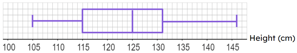 Constructing box plots Higher KS4 | Y11 Maths Lesson Resources | Oak National Academy
