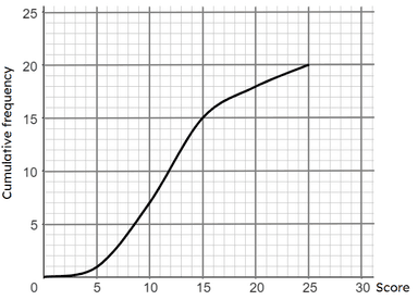 Constructing box plots Higher KS4 | Y11 Maths Lesson Resources | Oak ...