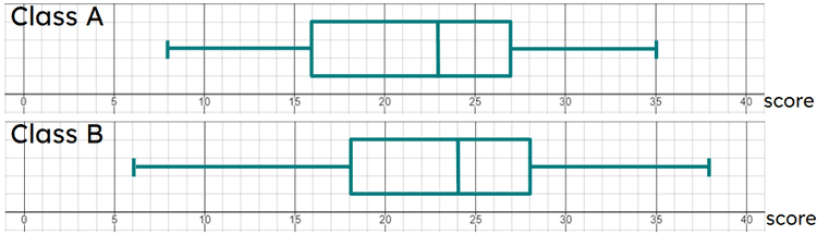 Comparing box plots Higher KS4 | Y11 Maths Lesson Resources | Oak ...