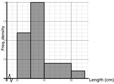 Summary statistics from histograms Higher KS4 | Y11 Maths Lesson ...