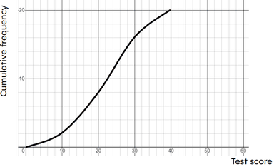 Interpreting a cumulative frequency graph Higher KS4 | Y11 Maths Lesson ...