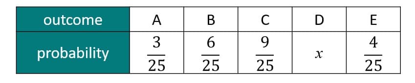 Frequency trees Higher KS4 | Y11 Maths Lesson Resources | Oak National ...
