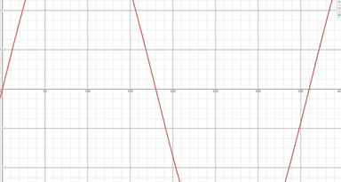 Lesson: Drawing the sine and cosine graphs | Oak National Academy