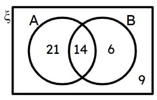 Conditional probability in a Venn diagram Foundation KS4 | Y11 Maths ...