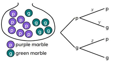 Conditional probability in a tree diagram Higher KS4 | Y11 Maths Lesson ...