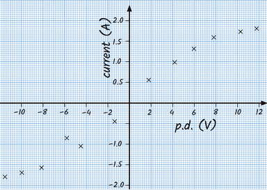 Measuring the resistance of a filament lamp Higher OCR KS4 | Y10 ...