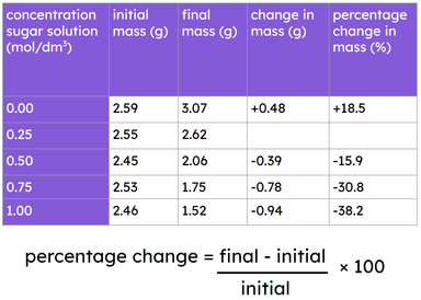 Effect of osmosis and sugar concentration on the mass of plant tissue ...
