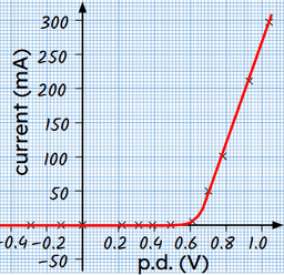 Interpreting I–V graphs Foundation OCR KS4 | Y10 Physics Lesson Resources | Oak National Academy