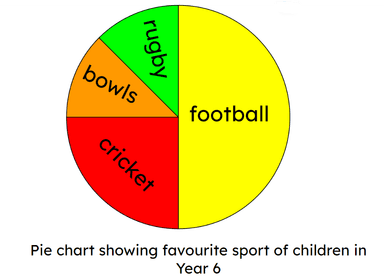 Use understanding of angles, fractions and percentages to interpret pie ...