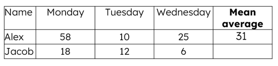 Explain how to calcluate the mean of a set of data including a value of ...