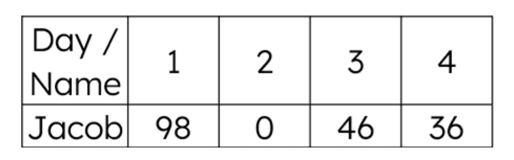 Explain how to calcluate the mean of a set of data including a value of ...