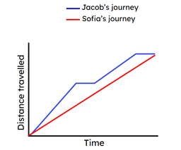 Interpret line graphs representing two variables in familiar contexts KS2 | Y6 Maths Lesson ...