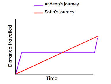 Construct line graphs representing two variables in familiar contexts KS2 | Y6 Maths Lesson ...