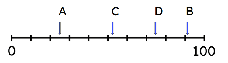 Explain what percent means and represent a percentage in different ways ...