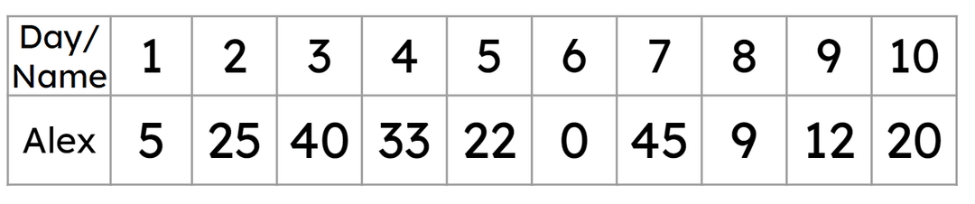 Explain how to calcluate the mean of a set of data including a value of ...