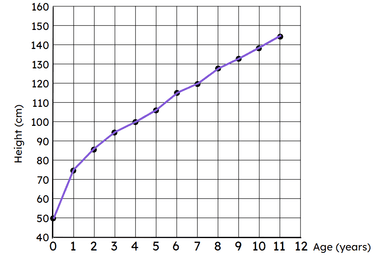 Construct line graphs representing two variables in familiar contexts KS2 | Y6 Maths Lesson ...