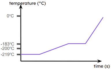 Heating and cooling curves Foundation AQA KS4 | Y10 Combined science ...