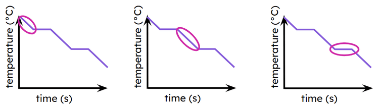 Heating and cooling curves Foundation AQA KS4 | Y10 Combined science ...