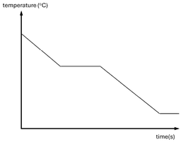 Lesson: Heating curves: practical | Foundation | OCR | KS4 Chemistry ...