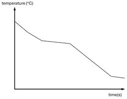Lesson: Heating curves: practical | Higher | OCR | KS4 Combined science ...