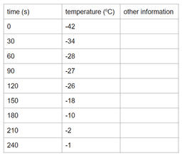 Heating curves: practical Foundation OCR KS4 | Y10 Chemistry Lesson ...