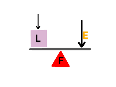 Levers and mechanical advantage OCR KS4 | Y10 Physical education Lesson ...