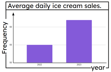 Misleading data KS3 | Y9 Maths Lesson Resources | Oak National Academy