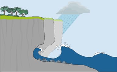 Lesson: Coastal erosion landforms | AQA | KS4 Geography | Oak National Academy