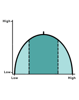 Inverted-U theory AQA KS4 | Y11 Physical education Lesson Resources ...