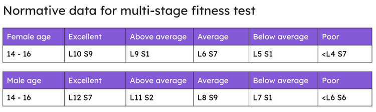 A practical exploration of fitness testing - endurance AQA KS4 | Y10 ...