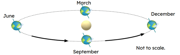 Seasons on Earth KS3 | Y7 Science Lesson Resources | Oak National Academy