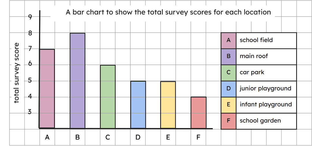 Presenting our geographical data KS2 | Y5 Geography Lesson Resources ...